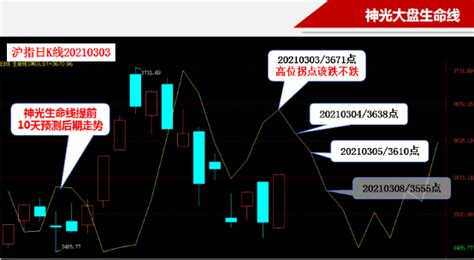 2021年03月04日神光大势预测：金融助力沪指大涨生命线