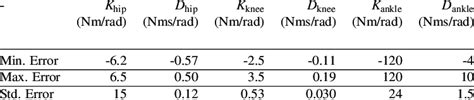 Parameter Estimation Errors From Synthetic Data From Model Simulation