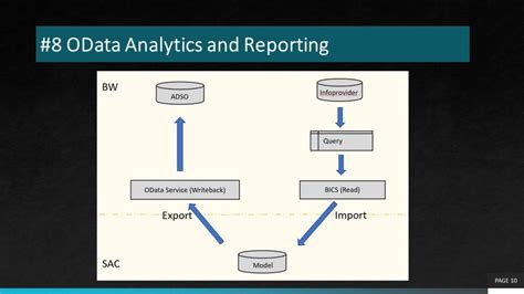 Top 10 Sap Odata Projects That Can Be Implemented In Real Business