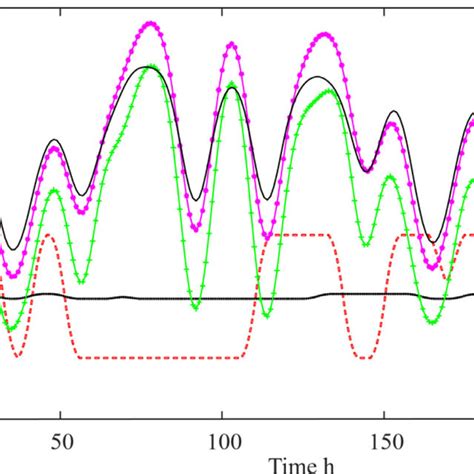 Model Predictive Control Mpc Flowchart Download Scientific Diagram