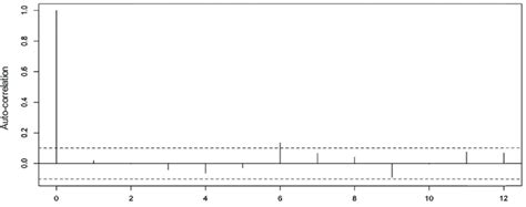 The Auto Correlation Plot Of The Transformed Ibm Data Download Scientific Diagram