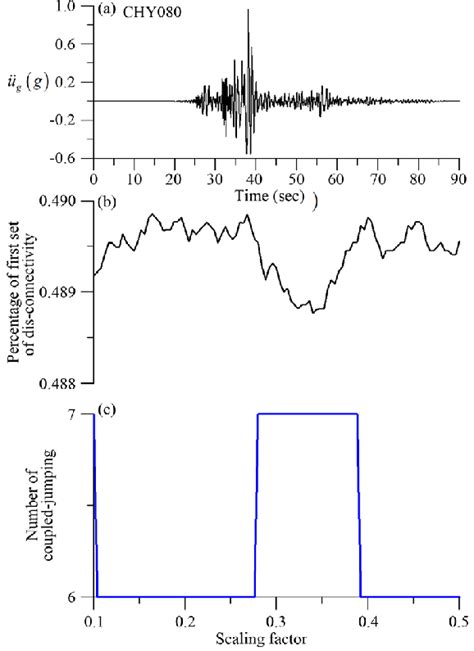 Under A The Chi Chi Earthquake Chy080 With Different Scaling