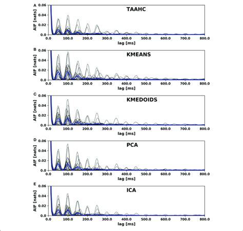 Autoinformation Functions Aif Of Microstate Sequences From Download Scientific Diagram