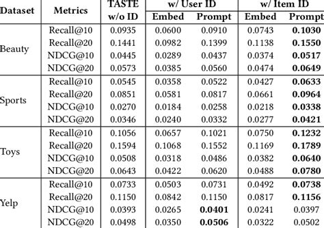 Recommendation Performance Of Different Identi Fier Modeling
