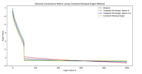 Denoise A Covariance Matrix Using Targeted Shrinkage