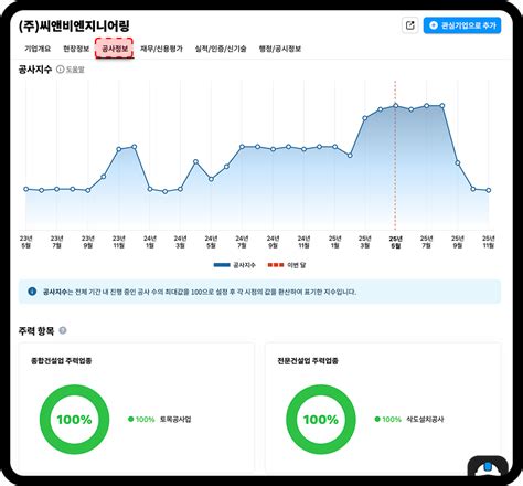 씨앤비엔지니어링 2024년 전문건설업 삭도설치공사 시공능력평가 도급순위 3위