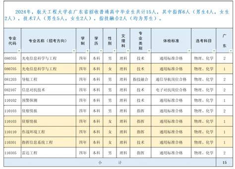 2024战略支援部队航天工程大学广东招生计划 各专业招生人数有途教育