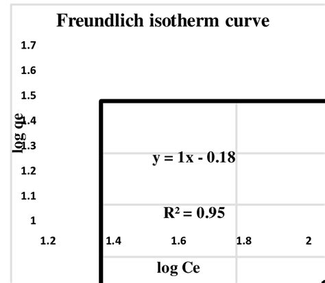 Langmuir Isotherm Curve For Cnsac Download Scientific Diagram