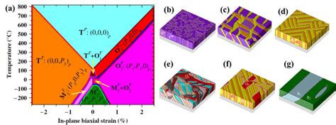 A Phase Diagram Of Batio3 Films As A Function Of Temperature And