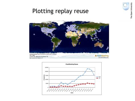 Ppt Flashmeeting Metadata Visualizations Plotting Attendance And Reuse Powerpoint