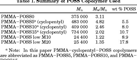 Figure 16 From Effect Of Methyl Methacrylate Polyhedral Oligomeric Silsesquioxane Random