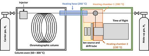 Schematic Drawing Of The Gc Ht Ptr Ms Instrument Download Scientific