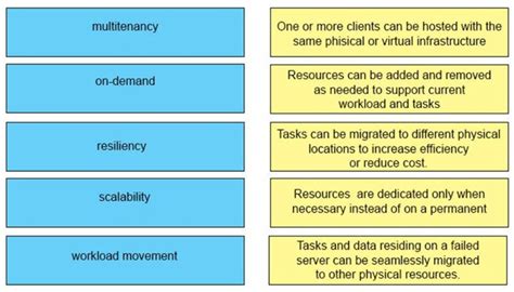 Drag And Drop The Characteristics Of A Cloud Environment From The Left Onto The Correct Examples