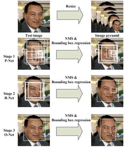 How To Perform Face Detection With Deep Learning