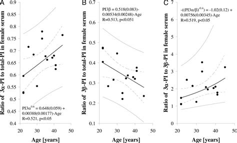 Age Dependence Of The Ratio Of 3 PI To Total PI The Ratio Of 3 PI To Download Scientific