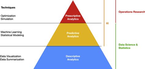 An Example Analytics Hierarchy Adapted From Descriptive Predictive