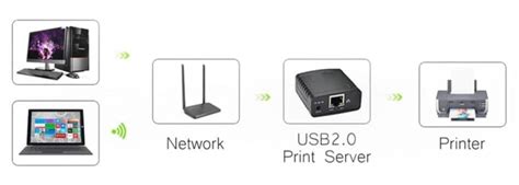 USB Print Server Use It Right