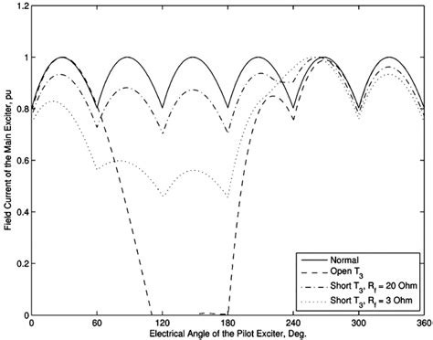 Output Voltage Of The Thyristor Bridge With 30 ı Firing Angle A Time Download Scientific Output Voltage Of The Thyristor Bridge With 30 ı Firing Angle A Time Download Scientific