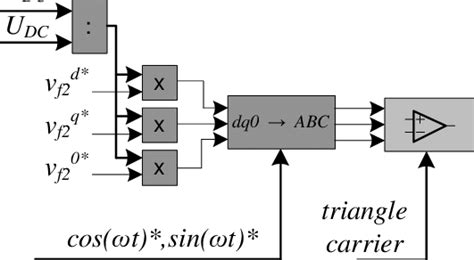 Spwm Modulator Structure Udc Reference Dc Link Voltage Udc Measured