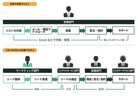 The Model（ザ・モデル）とは？要約と概要、導入事例を解説 マーケティングオートメーションツール Satori 上戸彩さんtvcm公開中
