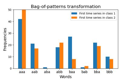 Introductory Examples Pyts 0 12 0 Documentation