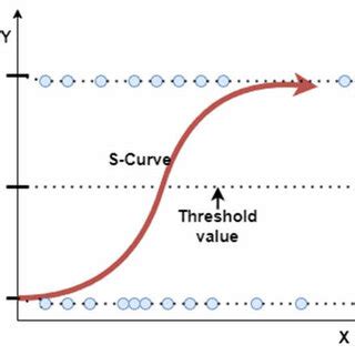 The Idea Of Logistic Regression Separating Variables Into Two Classes Download Scientific Diagram