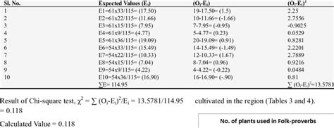 Chi Square Test For The Test Of The Hypothesis Download Scientific Diagram