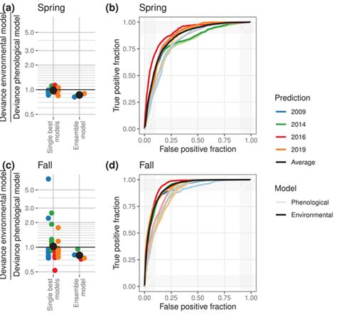 The Performance Of The Different Modelling Strategies Compared To The