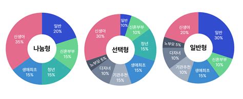 공공분양 나눔형 선택형 일반형 차이 지블zibble