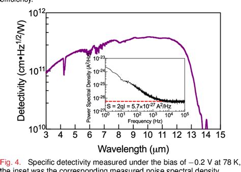 Figure 4 From Low Dark Current Hgcdte Long Wavelength Infrared