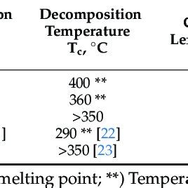 Physical Properties Of GC Columns And Stationary Phases Used In The Study Download Scientific