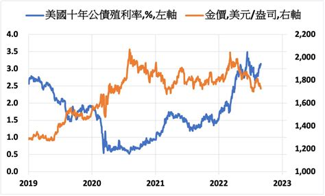 《貴金屬》殖利率上漲 Comex黃金下跌06 Moneydj理財網 Line Today