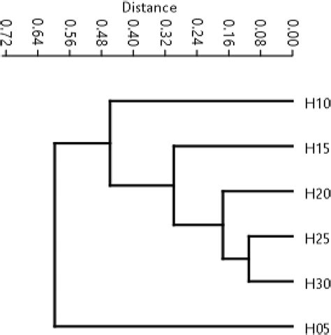 dendrogram of the degree of similarity in floristic composition among