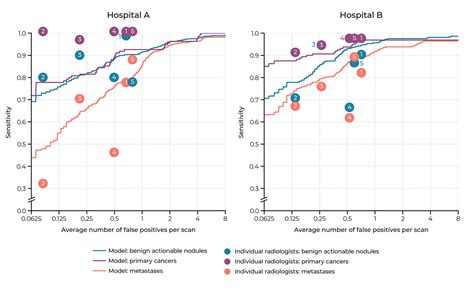 Deep Learning For The Detection Of Benign And Malignant Pulmonary