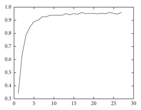 A B The Loss Function Curve And The Correct Recognition Rate Curve
