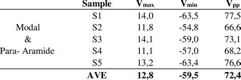 Average Values Of Open Circuit Vmax Vmin And Vpp For The Combination