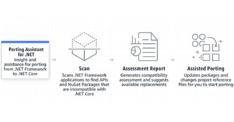 amazon web services aws on linkedin check out our new porting assistant for a tool that