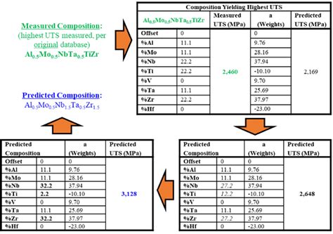 The Figure Presents An Example Where A Linear Prediction Model Is