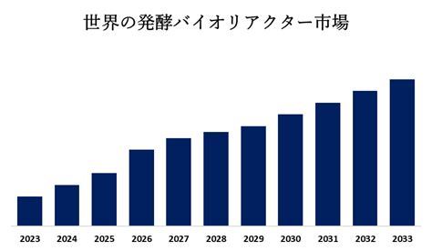 글로벌 발효 바이오리액터 시장 성장 분석 및 예측 2023 2033