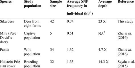 Information Of Snp Frequency Among Four Species Download Table