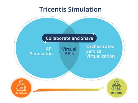 Tricentis Tosca Api Simulation Shift Left Testing