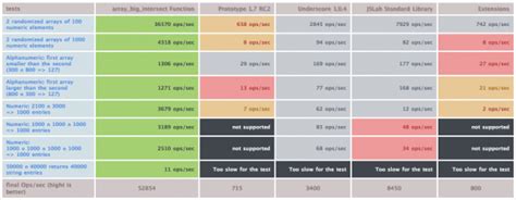 Javascript Optimiser Le Calcul De Lintersection De Tableaux De