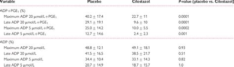 Platelet Aggregation Assessed By Light Transmittance Aggregometry
