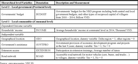 Table 1 From New Rural Development And Hierarchical Governance In