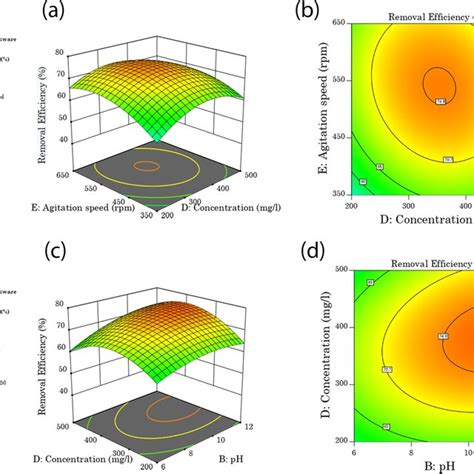 Interaction Surface And Contour Plot Of Agitation Speed And Surfactant Download Scientific
