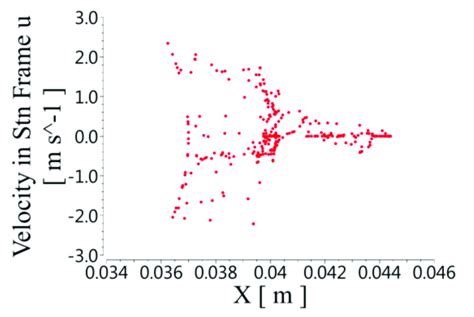 Distribution Of Radial Velocity At Different X Positions On The Xy