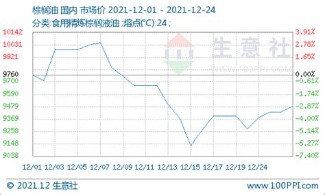 生意社12月豆油棕榈油行情一波三折 价格 市场 均价