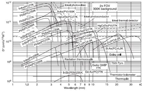 Comparison Of Detectivity D Of Various Available Detectors When