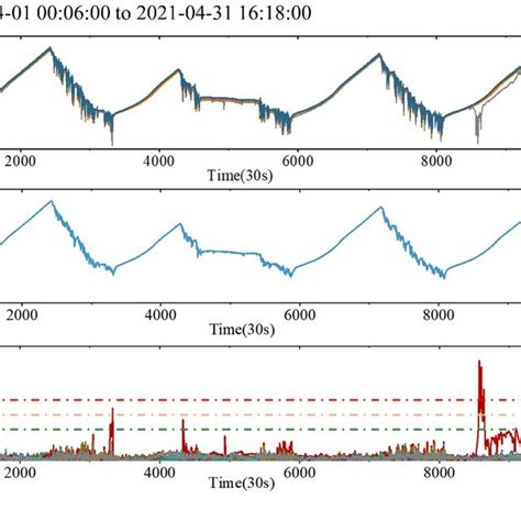 Battery Voltage Prediction Results For No 4 Vehicle Before Corrective Download Scientific