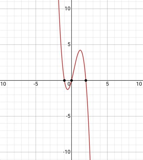[solved] question 14 evaluate a test point what is the value of y at